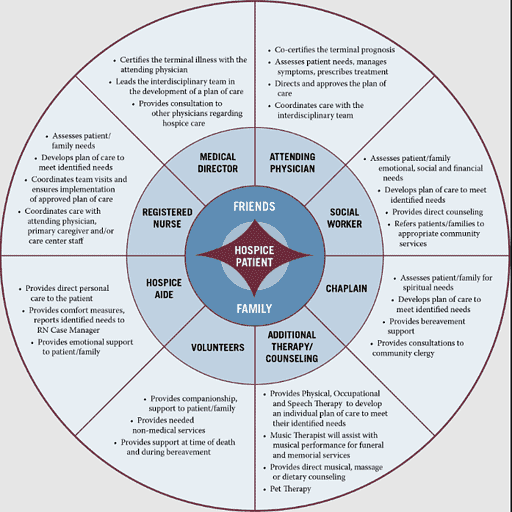 Why Choose Hospice General Inpatient Care (GIP) and When