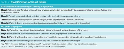 Understanding Heart Failure Stages and Assessment