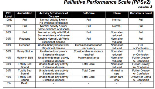 Palliative Performance Scale Guiding End Of Life Care