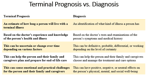 Understanding Terminal Prognosis and Progressive Diseases